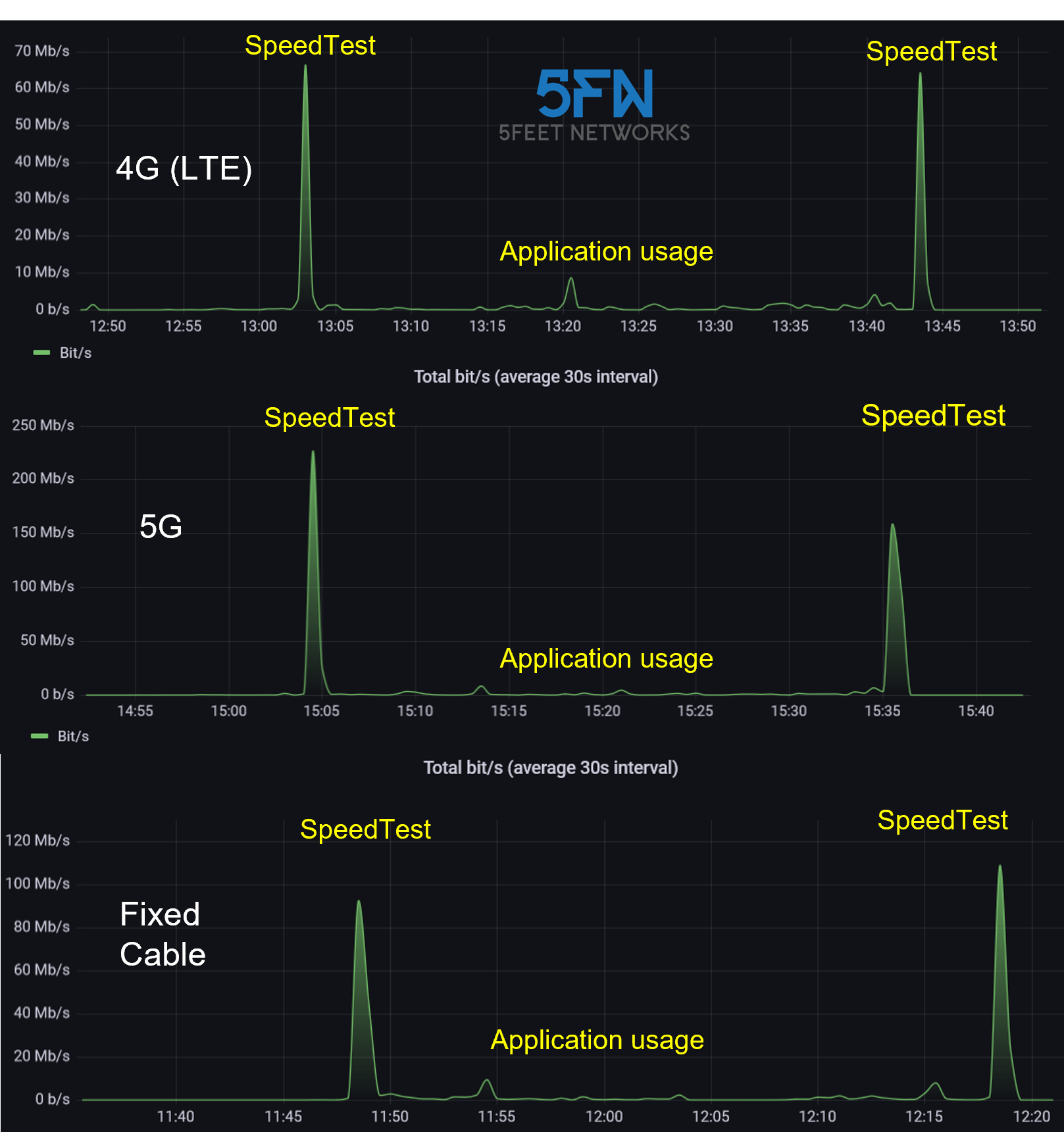 5G latency finally tested (Fact or fiction) - 5FeetNetworks Oy